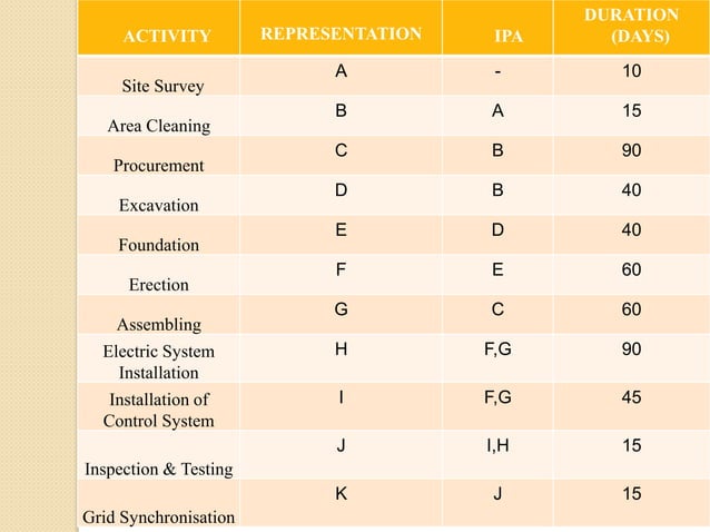 1 MW solar Power plant project Scheduling and Tracking | PPTX ...