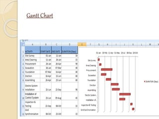 1 MW solar Power plant project Scheduling and Tracking | PPTX
