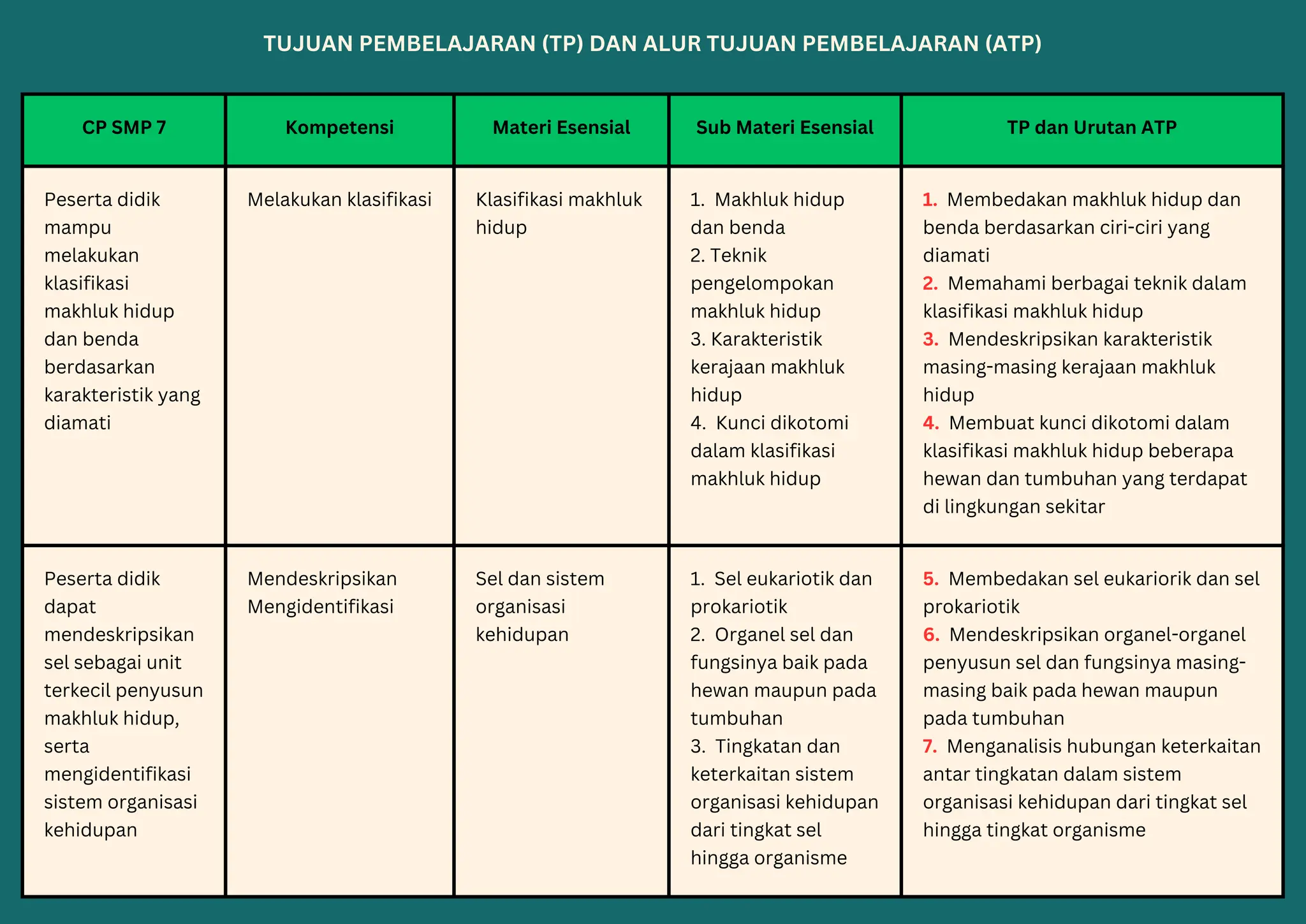 CP dan ATP IPA SMP Fase D Kurikulum Merdeka.pdf