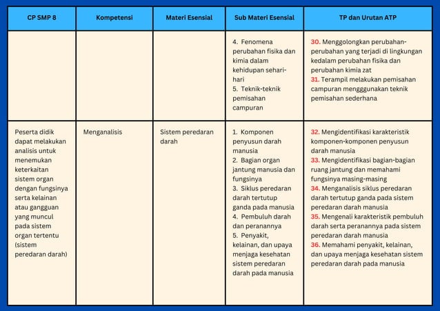 CP dan ATP IPA SMP Fase D Kurikulum Merdeka.pdf