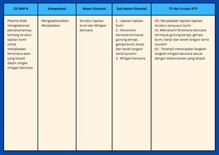 CP dan ATP IPA SMP Fase D Kurikulum Merdeka.pdf