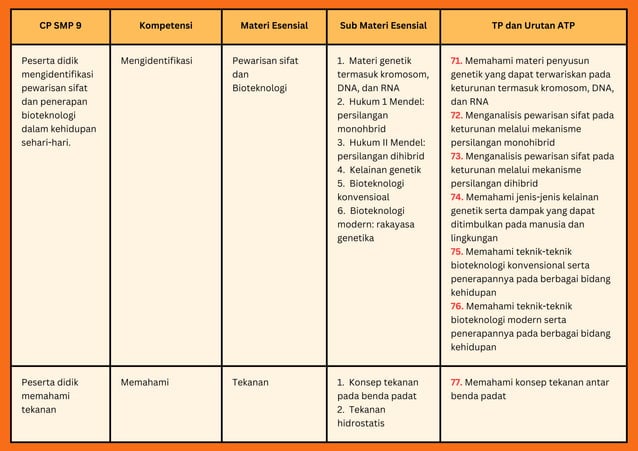 CP dan ATP IPA SMP Fase D Kurikulum Merdeka.pdf