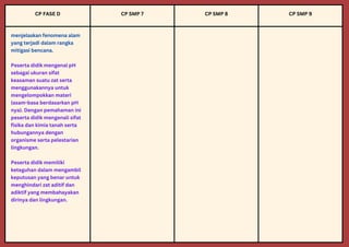 CP dan ATP IPA SMP Fase D Kurikulum Merdeka.pdf