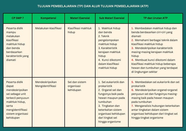 CP dan ATP IPA SMP Fase D Kurikulum Merdeka.pdf