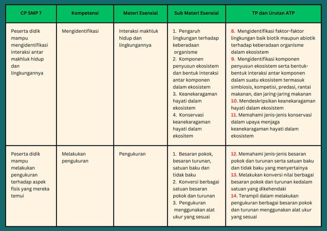 CP dan ATP IPA SMP Fase D Kurikulum Merdeka.pdf