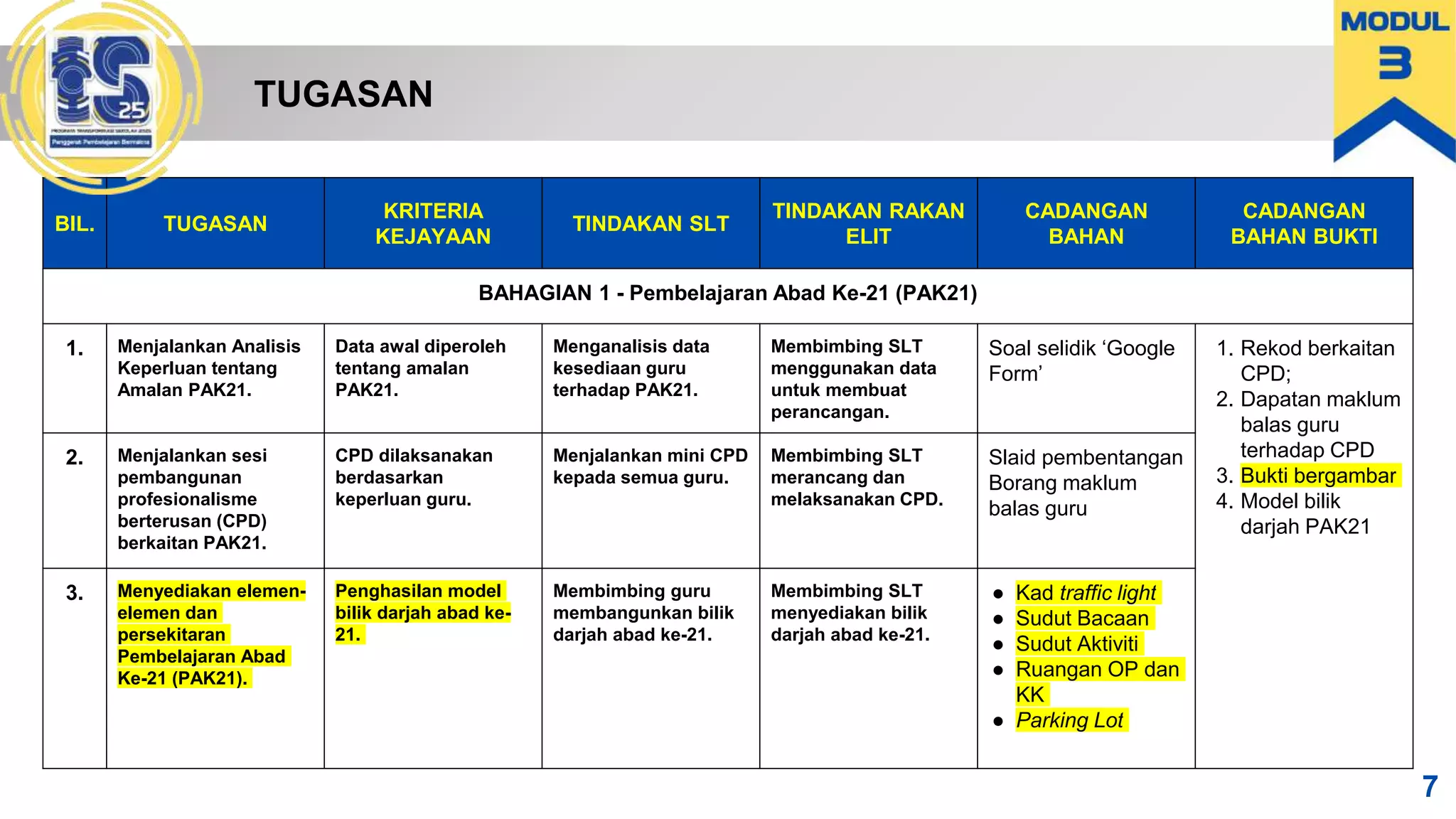 CPD BENGKEL LATIHAN MODUL 3 TS25 KOHORT 7.pptx