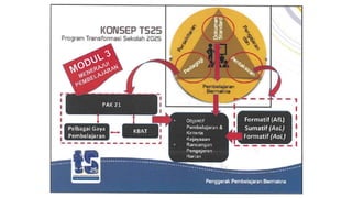 CPD BENGKEL LATIHAN MODUL 3 TS25 KOHORT 7.pptx