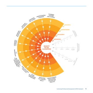 Cpd framework for_teachers | PDF