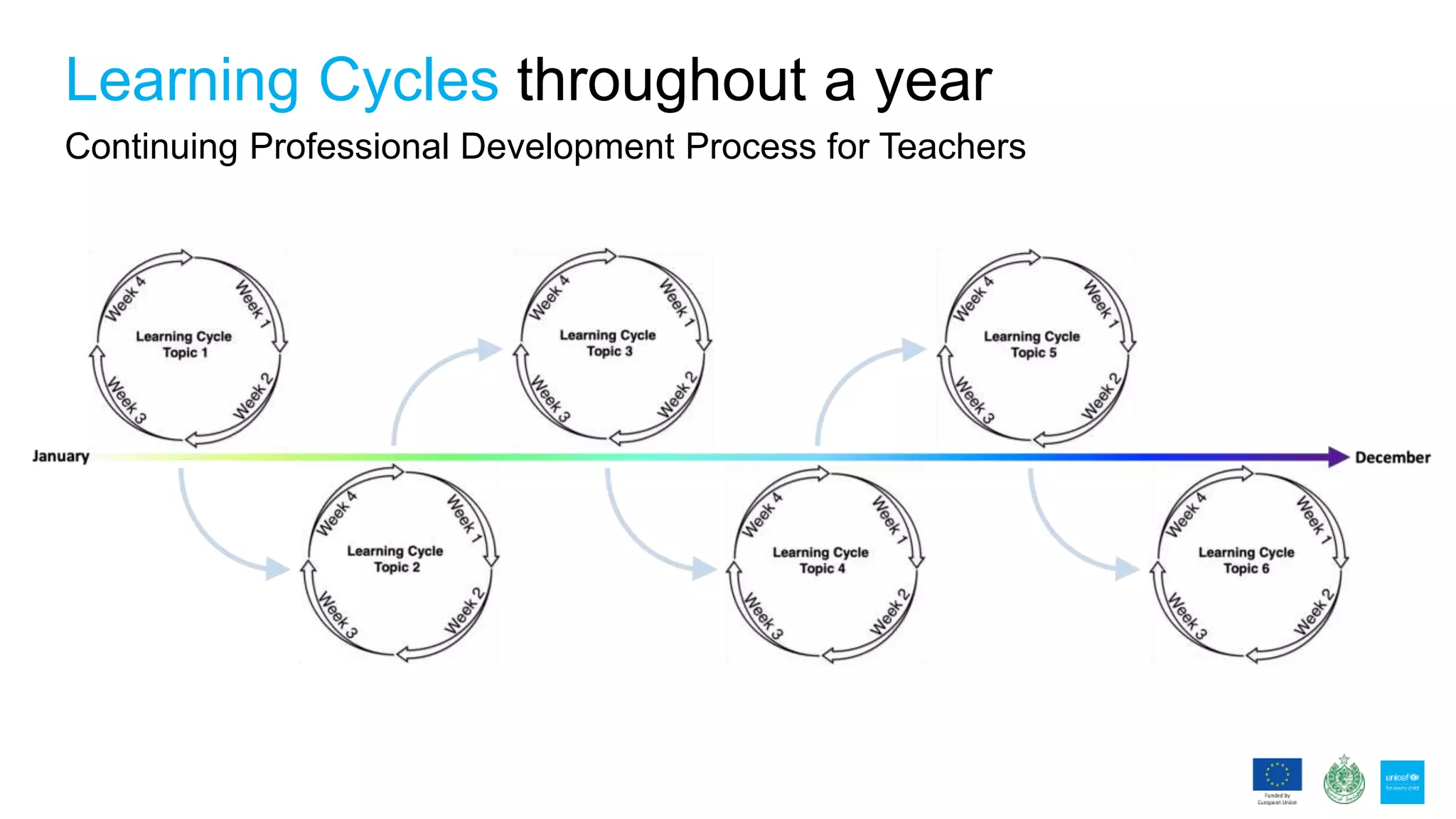 CPD Learning Cycle.pptx | Education