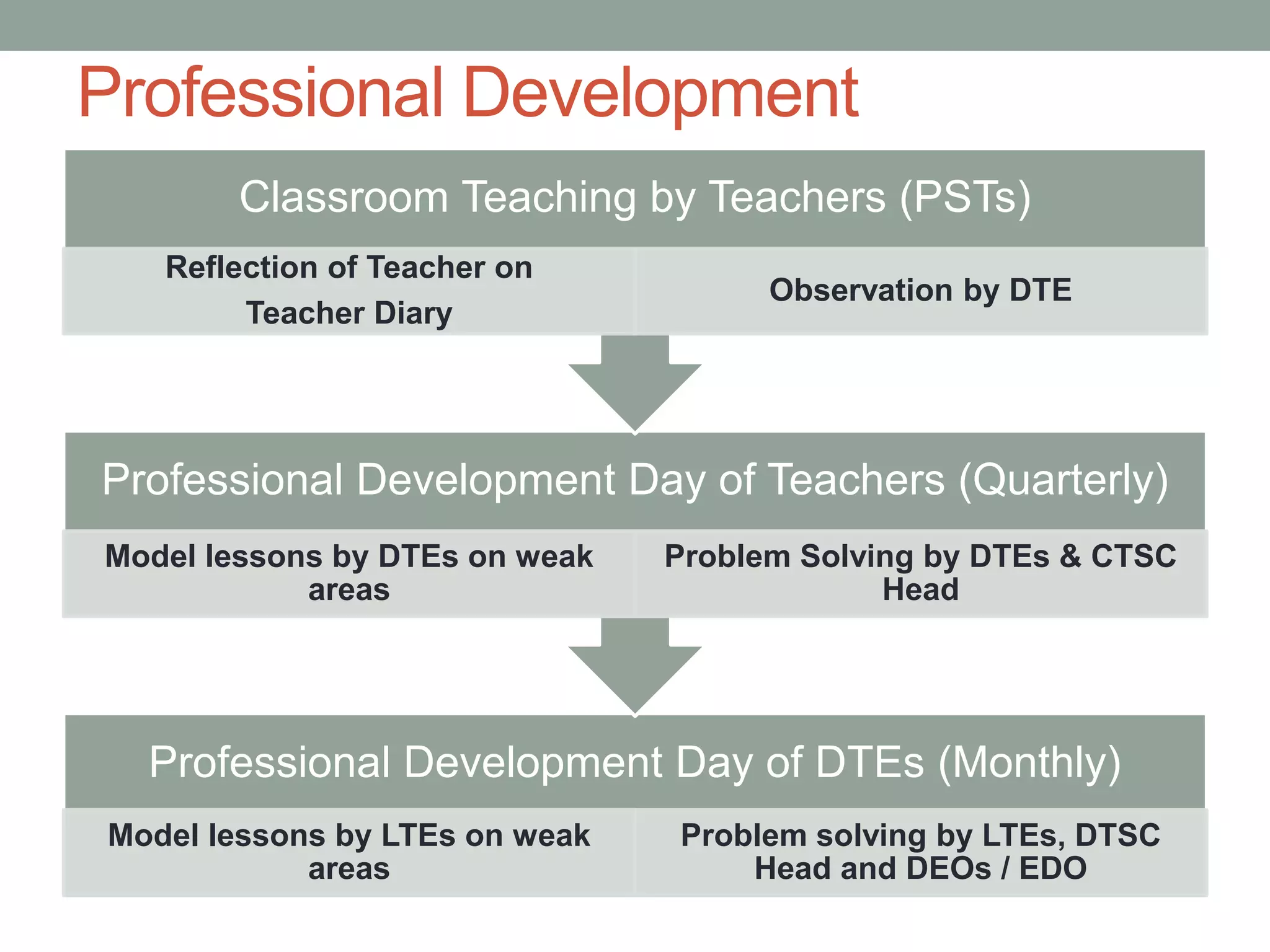 CPD Model (AJK) ,.pptx