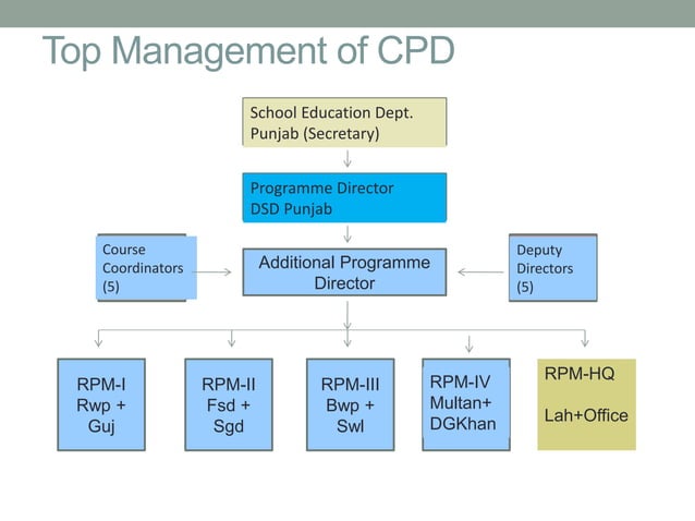CPD Model (AJK) ,.pptx
