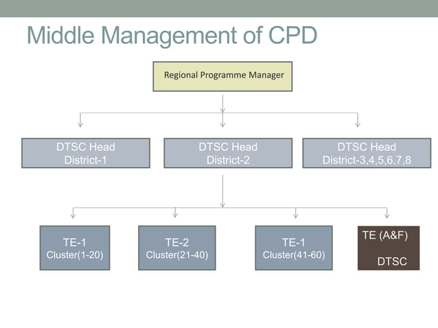 CPD Model (AJK) ,.pptx