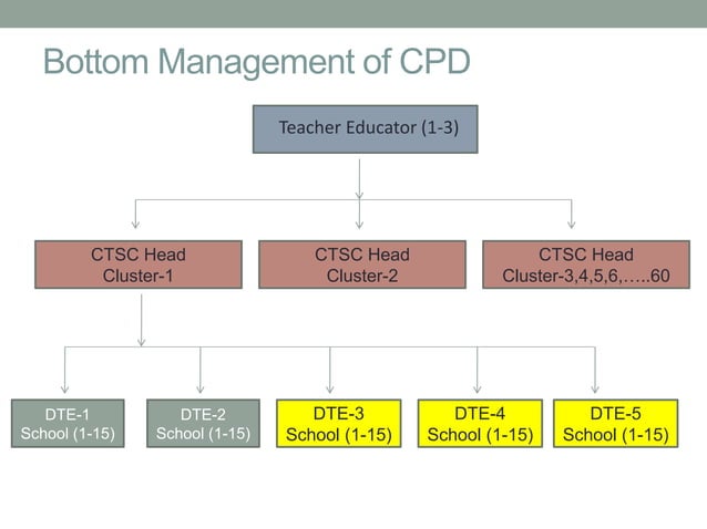 CPD Model (AJK) ,.pptx