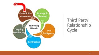 Implementing an Effective Third-party & Vendor Risk Management Program | PPTX