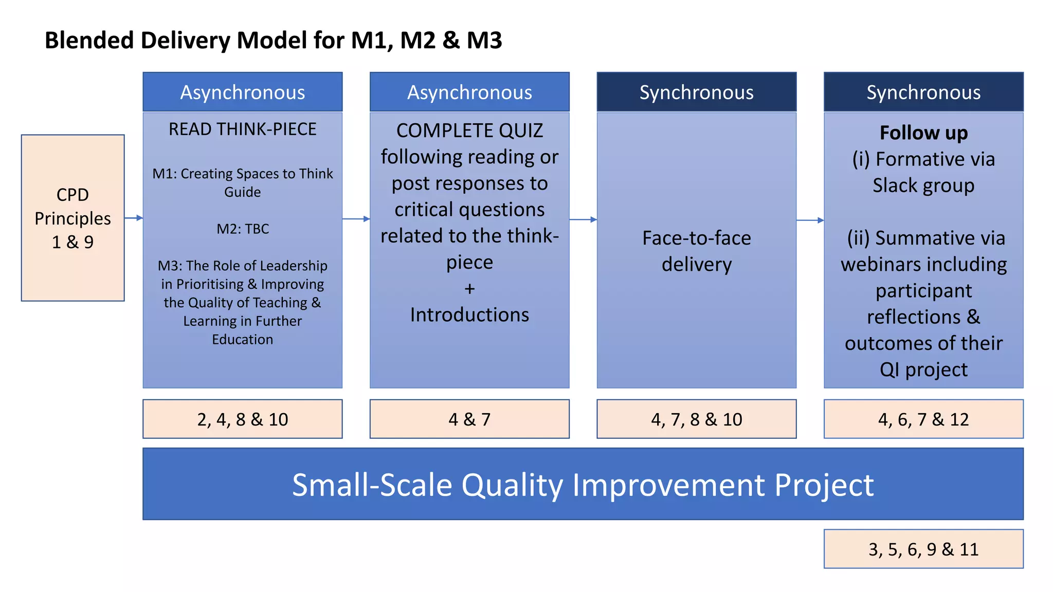 AP CPD Pathway | PPT