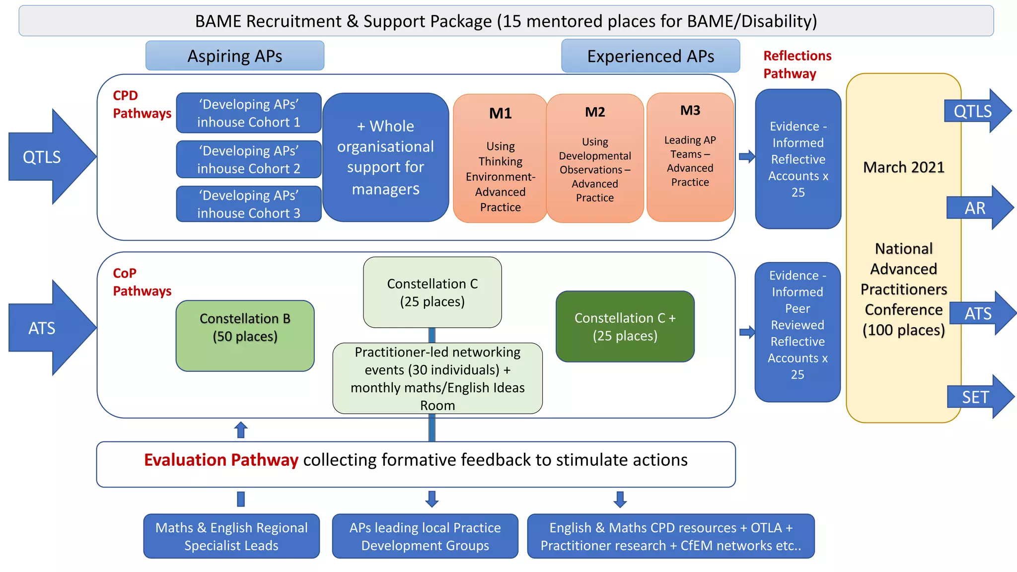 AP CPD Pathway | PPT