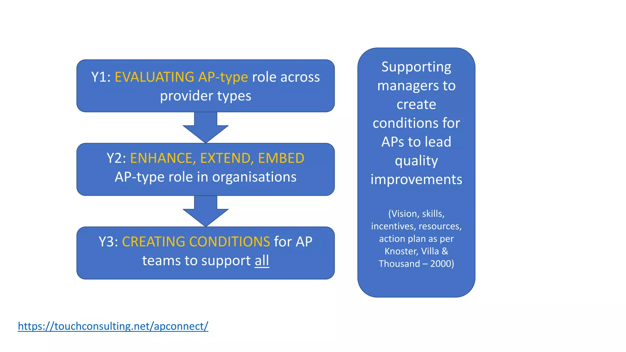 AP CPD Pathway | PPT