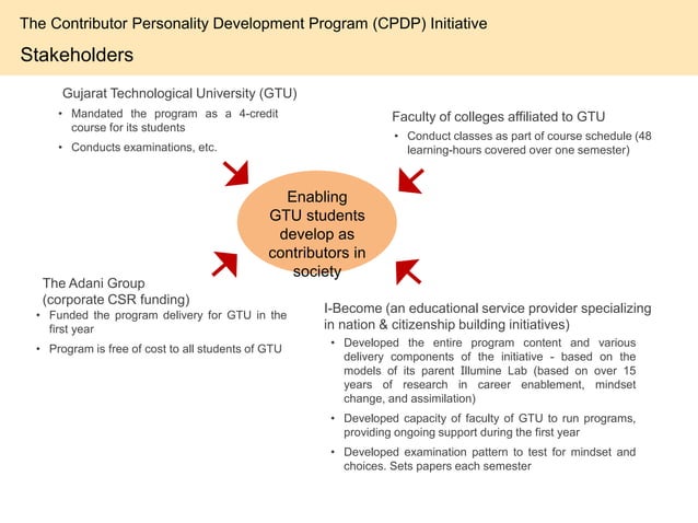 Contributor Personality Development Program | PPTX