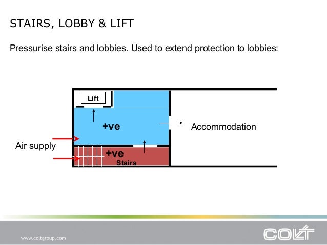 CPD Presentation: Pressurisation