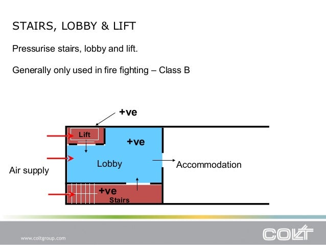 CPD Presentation: Pressurisation
