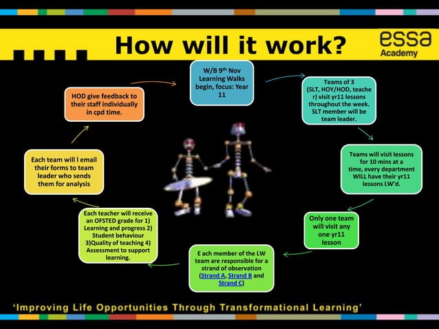 Cpd Presentation Learning Walks | PPT