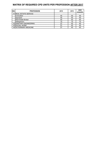 PRC CPD Matrix per Profession 2018 - 2020 | PDF