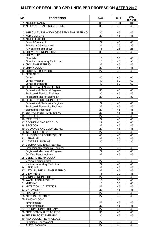 PRC CPD Matrix per Profession 2018 - 2020