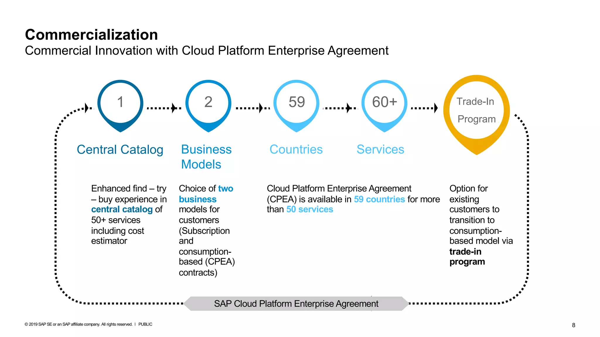 Cloud Platform Enterprise Agreement (CPEA) in Detail | PDF