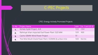 China-Pakistan Economic Corridor | PPTX