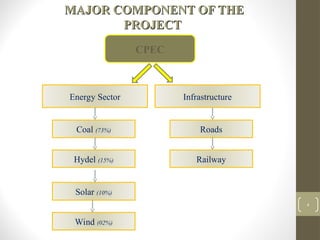 PAKISTAN-CHINA ECONOMIC CORRIDOR, CPEC..ppt