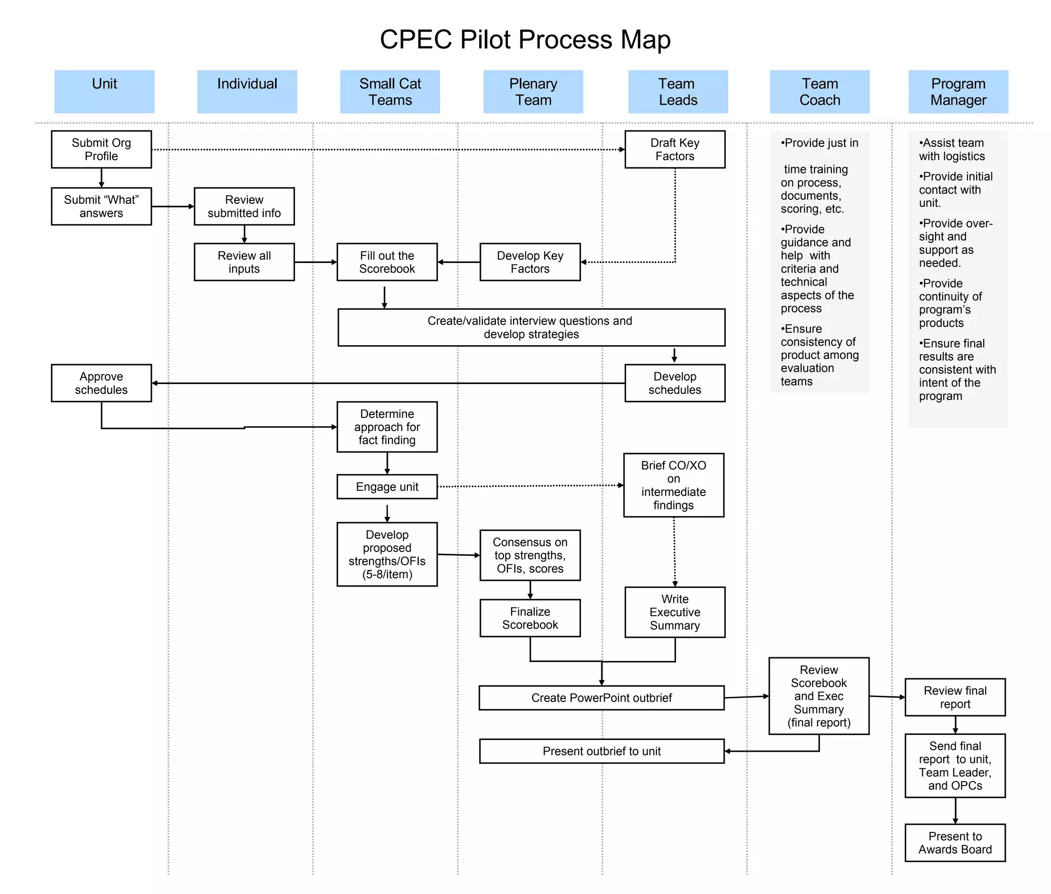 Cpec Pilot Flowchart | PPT