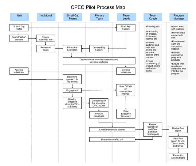 Cpec Pilot Flowchart | PPT