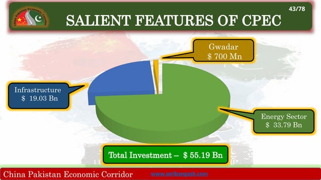 CHINA PAKISTAN ECONOMIC CORRIDORCPEC 3.1.pptx