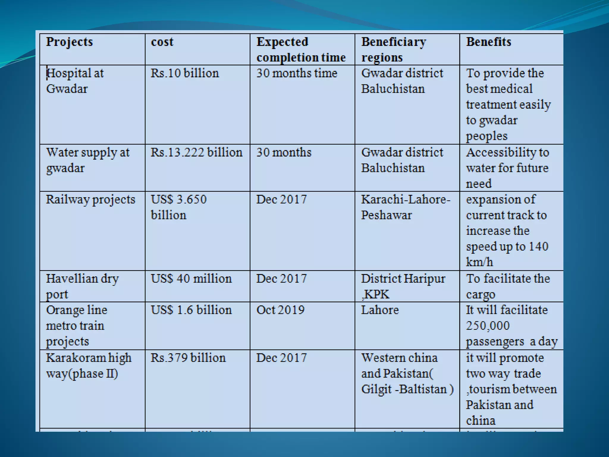 Cpec & its importance | PPTX