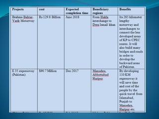 Cpec & its importance | PPTX