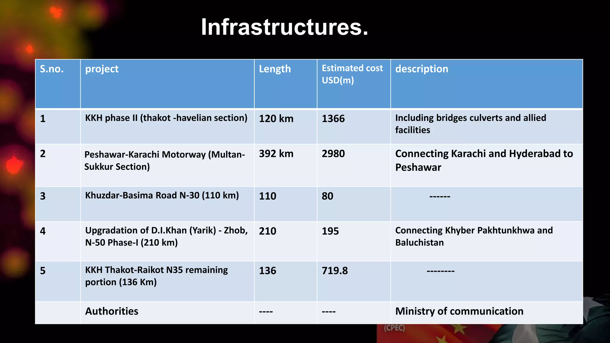 China Pakistan Economic Corridor (CPEC) by Awais Khan Marwat | PPTX
