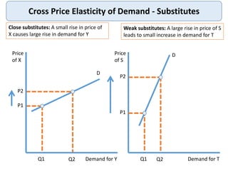 Cross Price Elasticity of Demand | PPTX