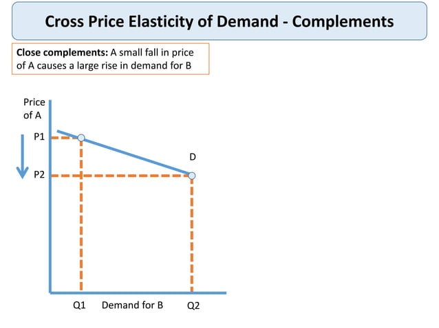 Cross Price Elasticity of Demand | PPTX