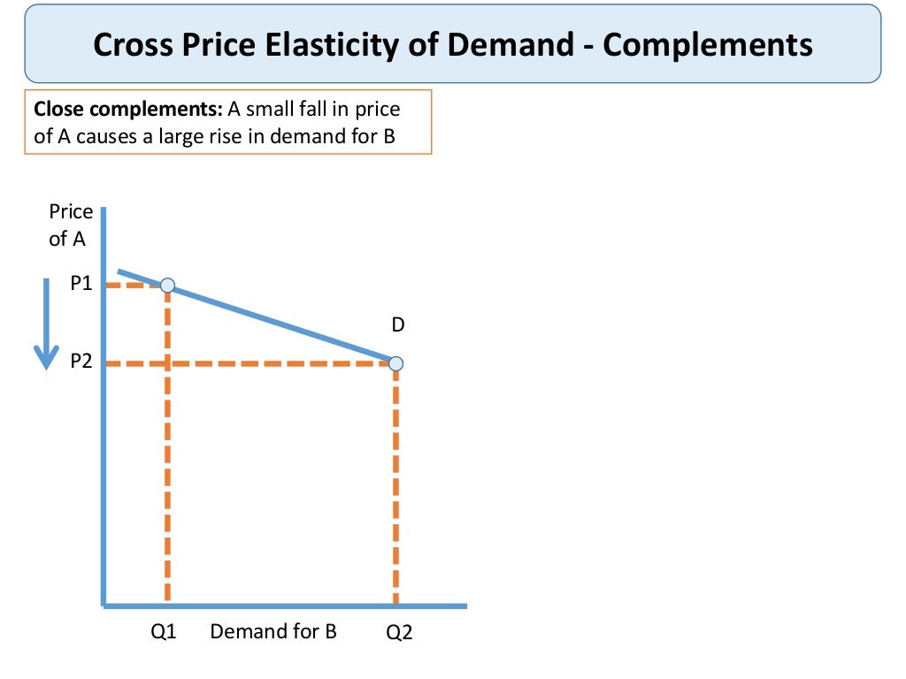 Cross Price Elasticity of Demand Cross Price Elasticity of Demand