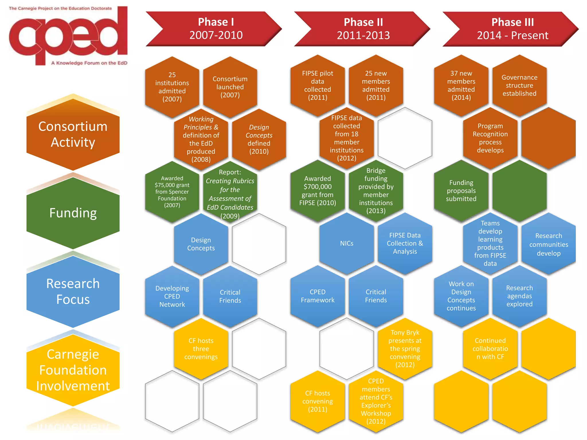 Evolution of CPED | PPT