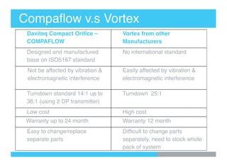 IoT Connected Steam Flow Meter - Compact Orifice | PPT