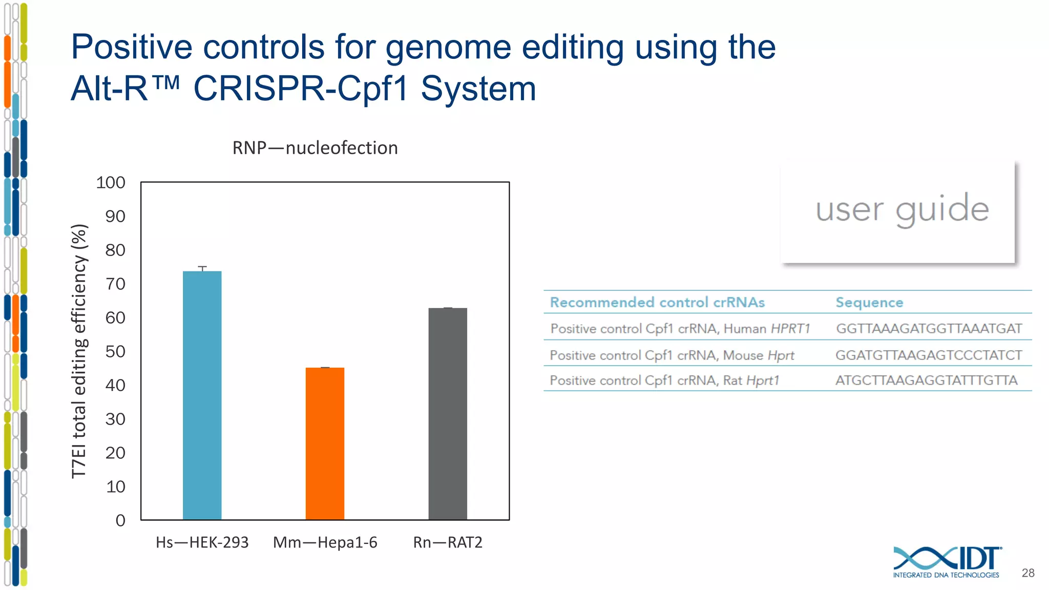 Cpf1-based genome editing using ribonucleoprotein complexes | PPTX