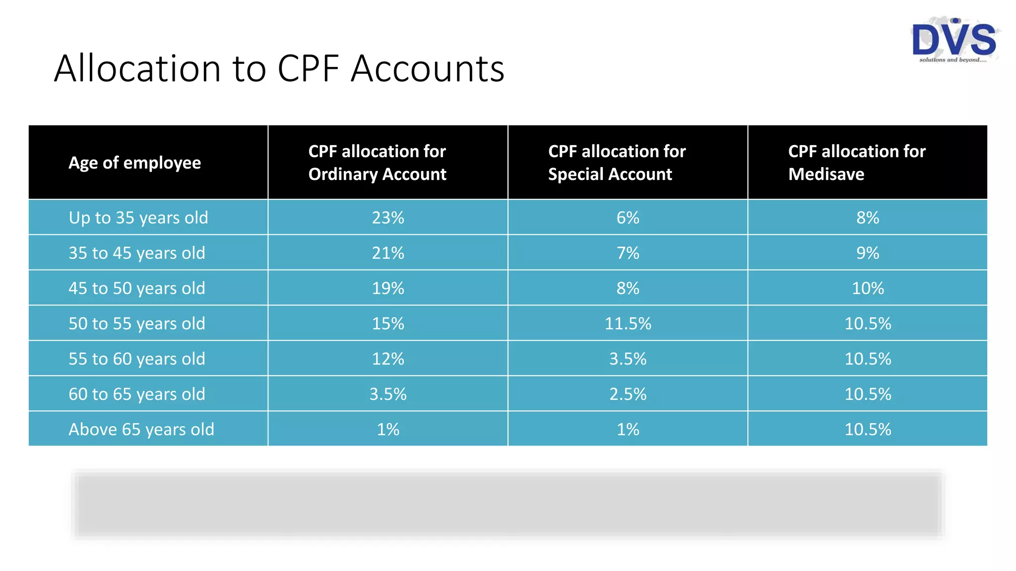 CPF and Filing Requirements in Singapore | PPTX