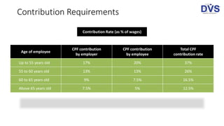CPF and Filing Requirements in Singapore | PPTX