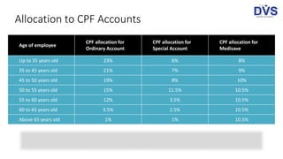CPF and Filing Requirements in Singapore | PPTX
