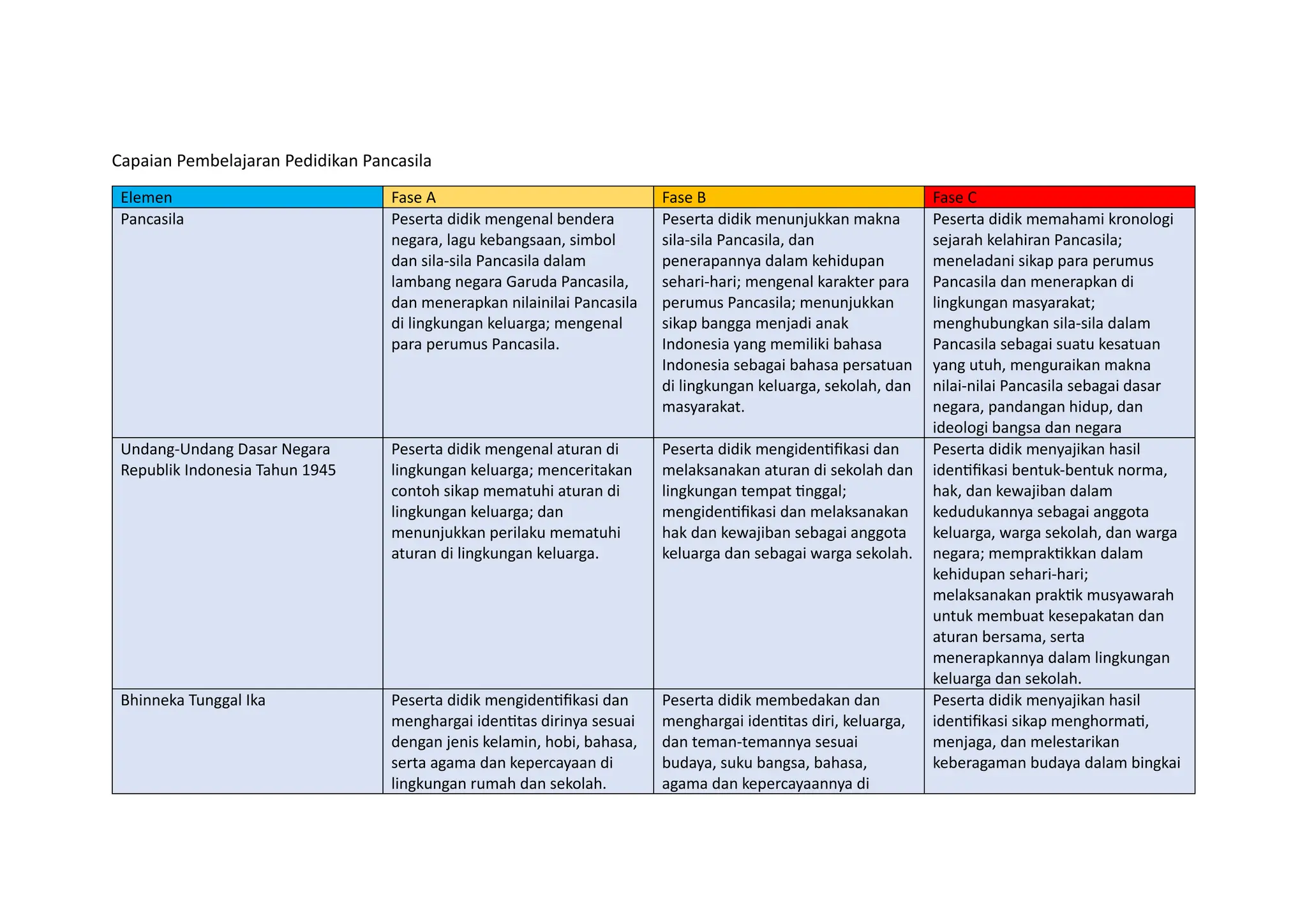 Capaian Pembelajaran Untuk Fase A, B, dan C | PDF