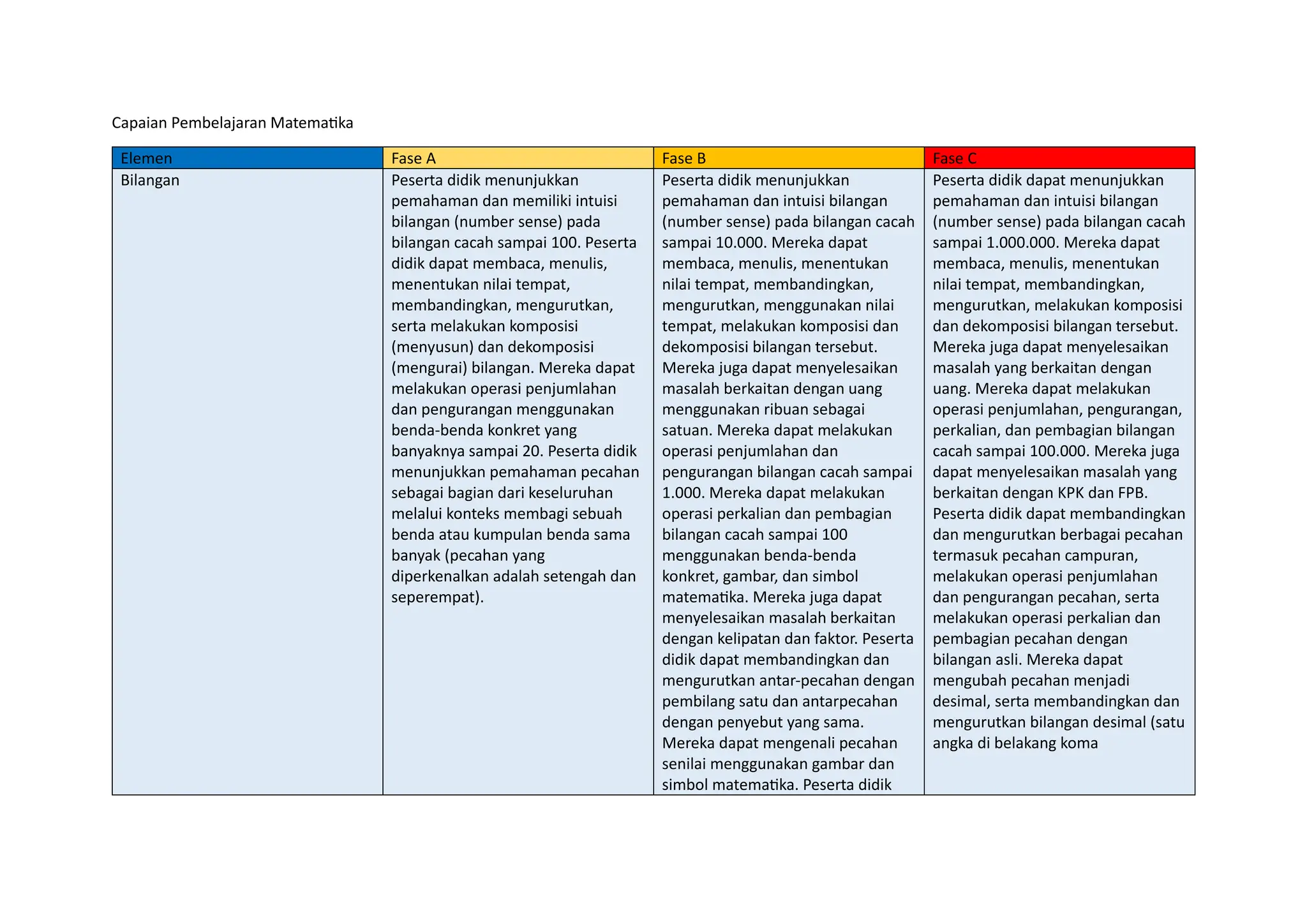 Capaian Pembelajaran Untuk Fase A, B, dan C | PDF