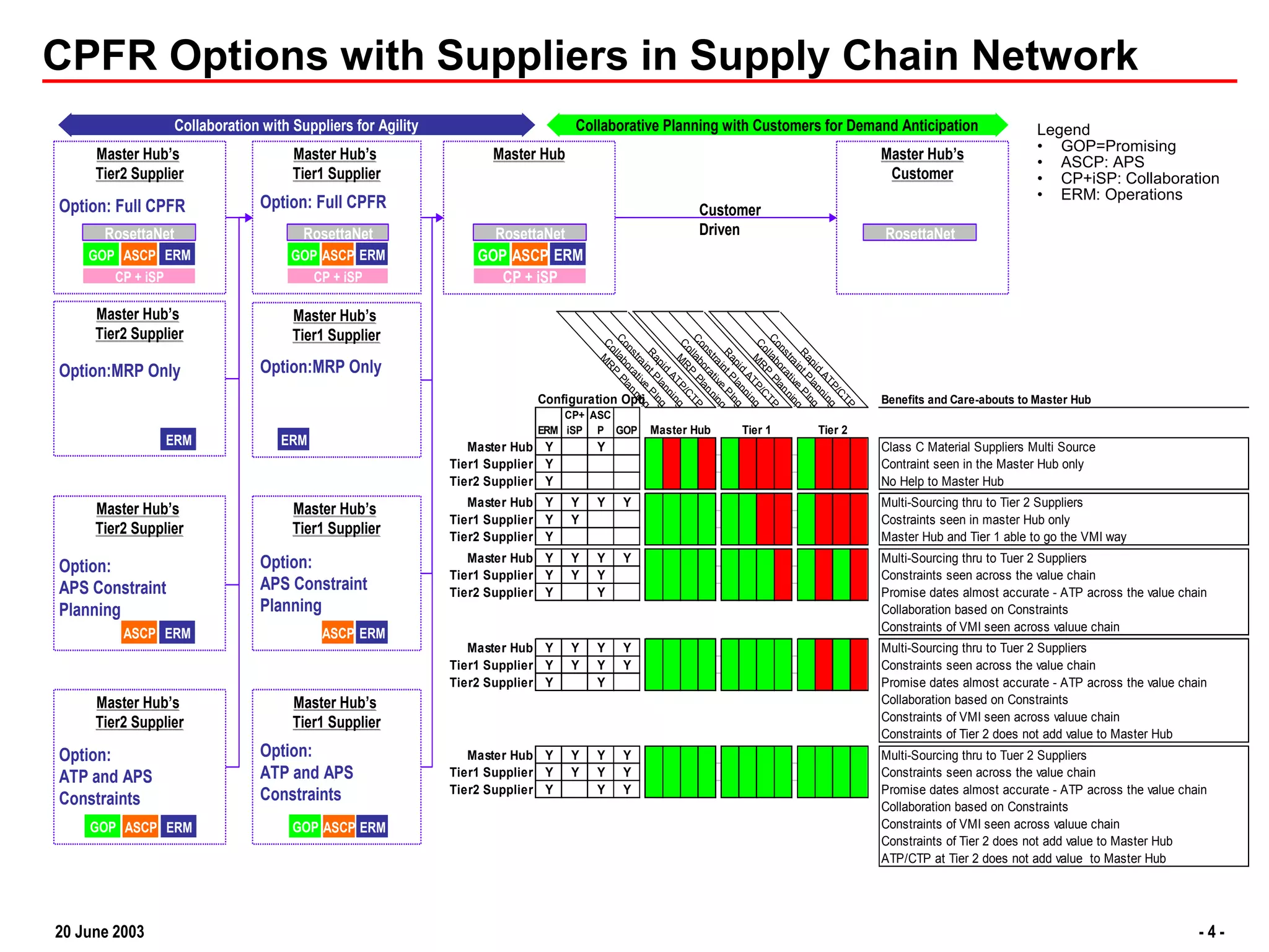 CPFR Process Model | PDF