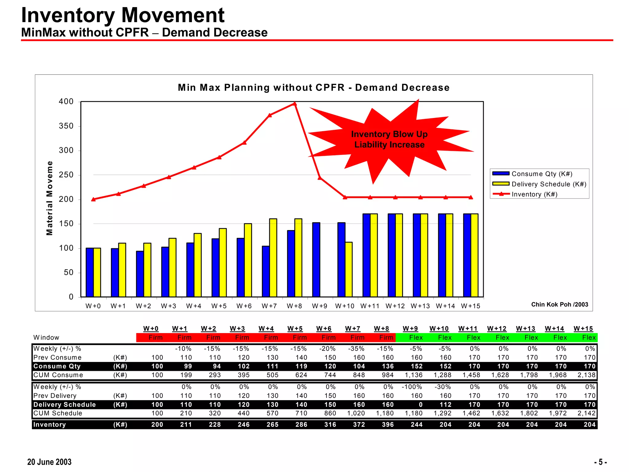 CPFR Process Model | PDF