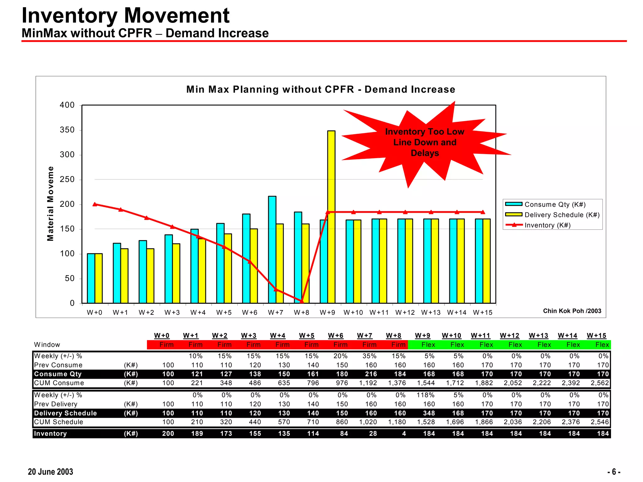 CPFR Process Model | PDF
